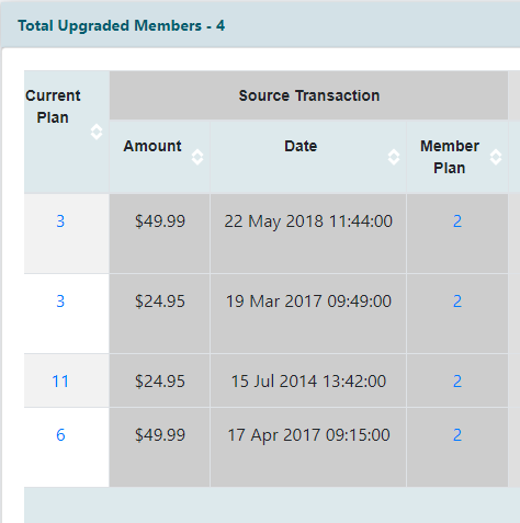 Member Upgrade Report | MemberGate Membership Site Software